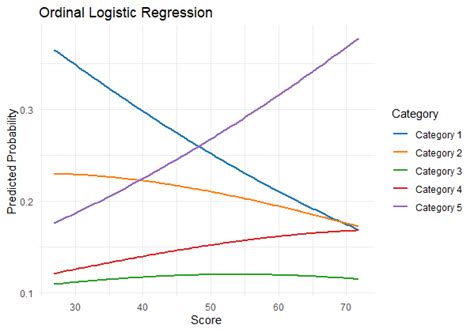 Ordinal Logistic Regression In R Geeksforgeeks