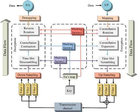 figure 1 from high security 3d cap modulation based on triple decker constellation in a 7 core