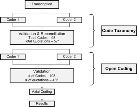summary of coding process and analysis flow download scientific diagram