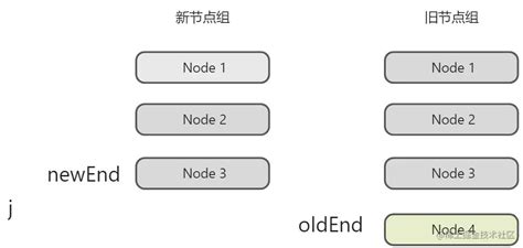 带你掌握vue3新宠——快速diff算法我们都知道vue 2中用的diff算法是双端diff。而vue 3的其中一个特性 掘金
