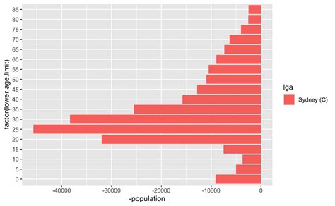 Pyramid Plots In Ggplot2 Credibly Curious