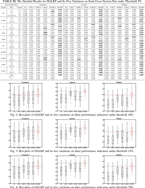 figure 1 from cross version defect prediction via hybrid active learning with kernel principal