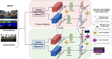 domain adaptive knowledge distillation for driving scene semantic segmentation papers with code