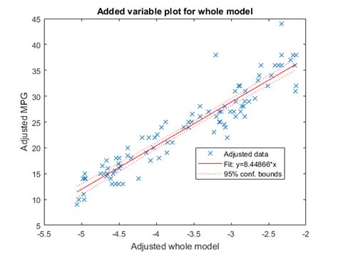 Matlab Fitlm Plot Get The Fit Equation On The Graph Automatically Stack Overflow