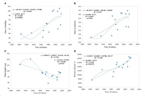 regression equation between phenological traits and yield component download scientific