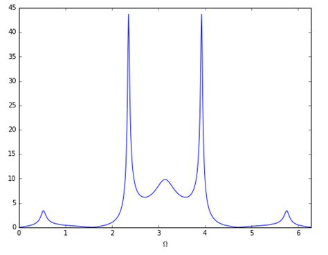 python frequency response scipy signal itecnote
