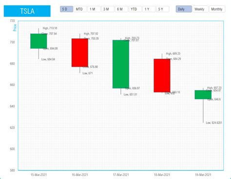 Candlestick Chart In Excel Stock Market Technical Analysis