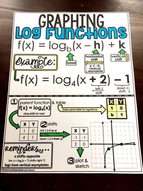 graphing logarithmic functions cheat sheet math methods math school algebra