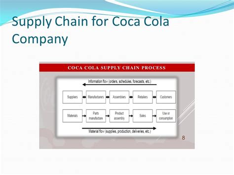 Supply Chain Diagram Of Coca Cola
