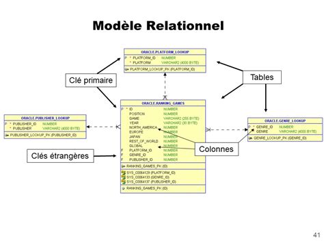 Conception De Mod Les Et M Thodologie Trois O