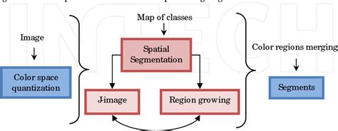 figure 1 from jseg algorithm and statistical ann image segmentation techniques for natural