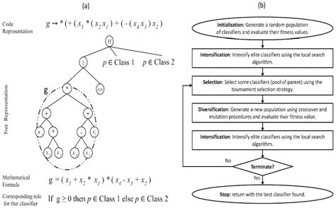 figure 1 from solving two class classification problem using memetic programming semantic scholar