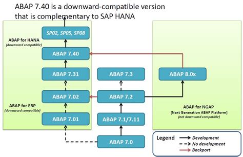 ABAP 7 40 Is An Evolution From A Statement Oriented To An Expression