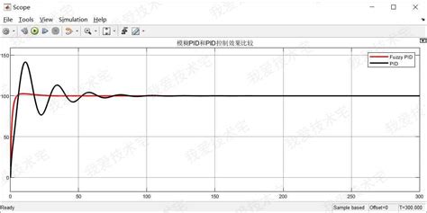 模糊pid控制 仿真模型 模糊控制教程 matlab simulink 视频教程 送码网