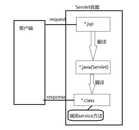 jsp页面运行原理 jsp页面在一个项目中是怎么起作用的 csdn博客