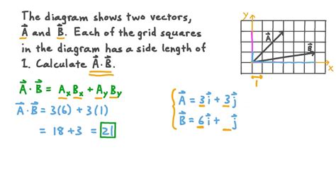 question video calculating the scalar product of two vectors using a grid nagwa