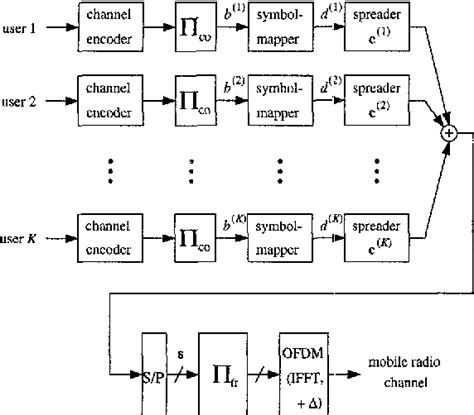 figure 1 from multi carrier cdma with iterative decoding and soft interference cancellation