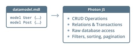 github gihrig photonjs type safe database client for typescript and node js orm replacement