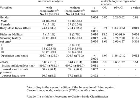 Univariate Analysis And Multiple Logistic Regression Analysis For