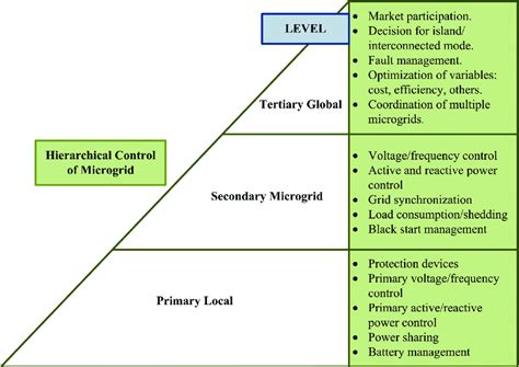 main functions of the control levels of a microgrid download scientific diagram