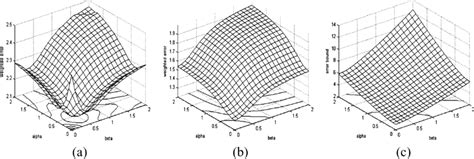 error and error bound plots versus parameters and for order 1 a download scientific