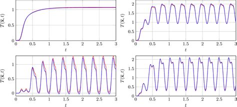 figure 3 from efficient model reduction of parametrized systems by matrix discrete empirical