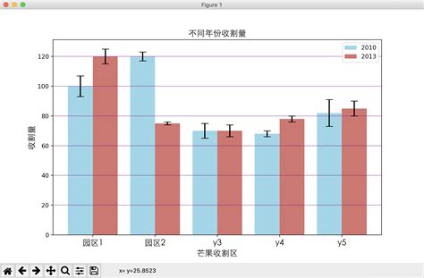 python绘制带误差线的条形图 程序员大本营