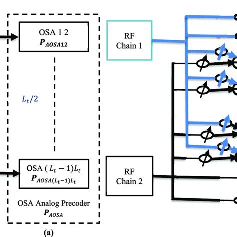 the proposed hybrid precoding in the osa architecture a block download scientific diagram