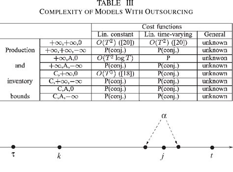table iii from single item dynamic lot sizing models with bounded inventory and outsourcing