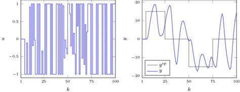 simulation results of the linear mpc algorithm lambda 1 download scientific diagram