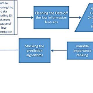 The Flowchart Of The Main Steps Have Been Used In The Research