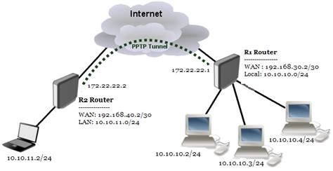 MikroTik VPN Configuration With Site To Site PPTP System Zone
