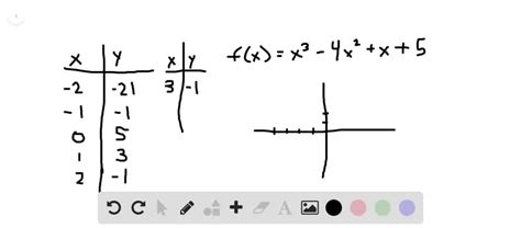 solved graph each function by making a table of values f x x 3 4 x 2 x 5