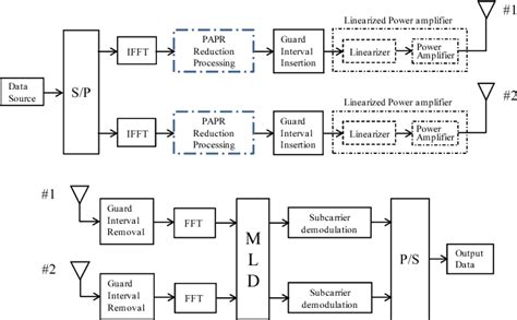 figure 1 from adaptive peak power cancellation scheme under the requirements of aclr and evm for