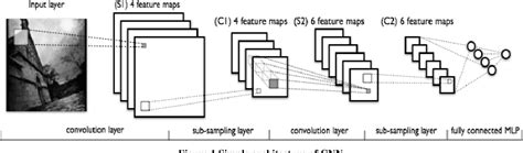 figure 1 from image classification using convolution neural network semantic scholar