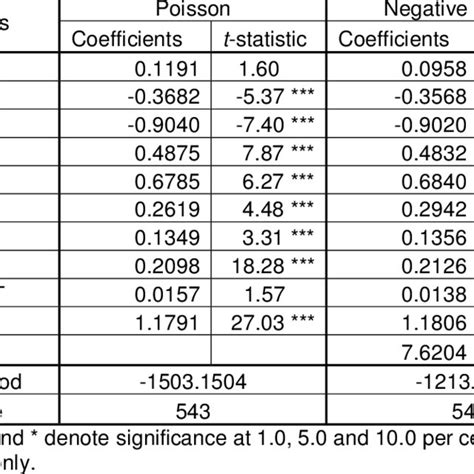 estimated poisson and negative binomial regression models download table