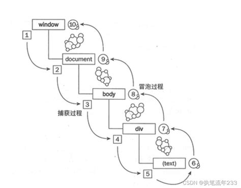关于事件冒泡、事件捕获和事件委托 事件冒泡 事件捕获 事件委托 csdn博客
