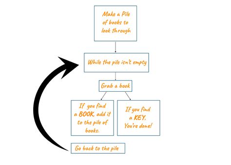 recursion vs iteration 10 differences and when to use