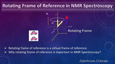 Rotating Frame Of Reference In Nmr Cyclic Representation Of Wave Easy