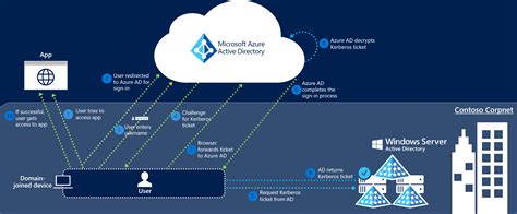 use azure active directory authentication and authorization in your app azure devops pro