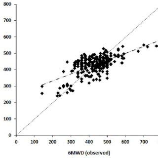 Calibration Plot Of The Observed Vs Predicted Values For The 6 Min Walk