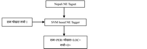 named entity recognition for nepali text using support vector machines