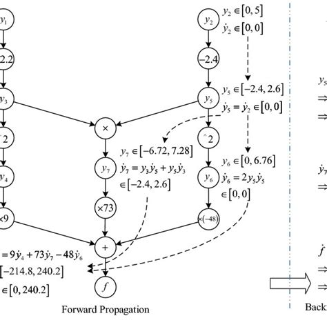 bound propagation on variables and gradients by forcing download scientific diagram