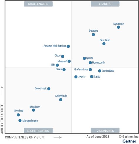 2023 Gartner Magic Quadrant For Application Performance Monitoring