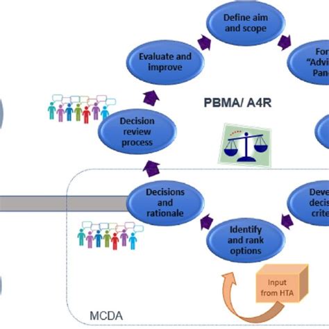 framework on priority setting and resource allocation with input from download scientific