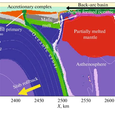 The Results Of The Numerical Geodynamic Modeling The Final Stage Of