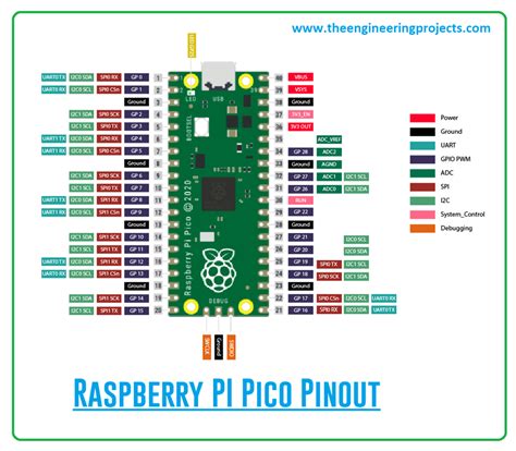 Raspberry Pi Pico Pinout Card