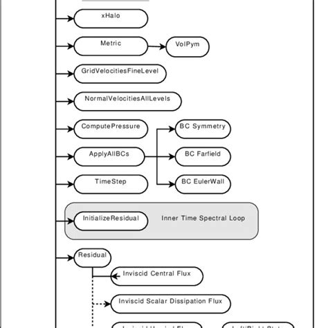 improved residual computation time spectral case download scientific diagram