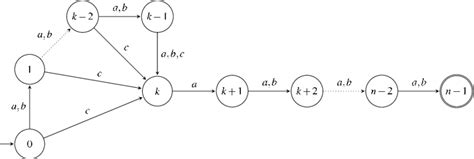 the minimal incomplete dfa over {a b c} accepting a finite language download scientific
