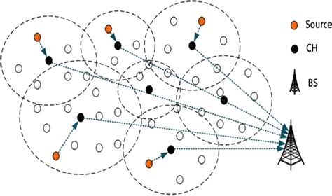 a cluster based routing protocol download scientific diagram
